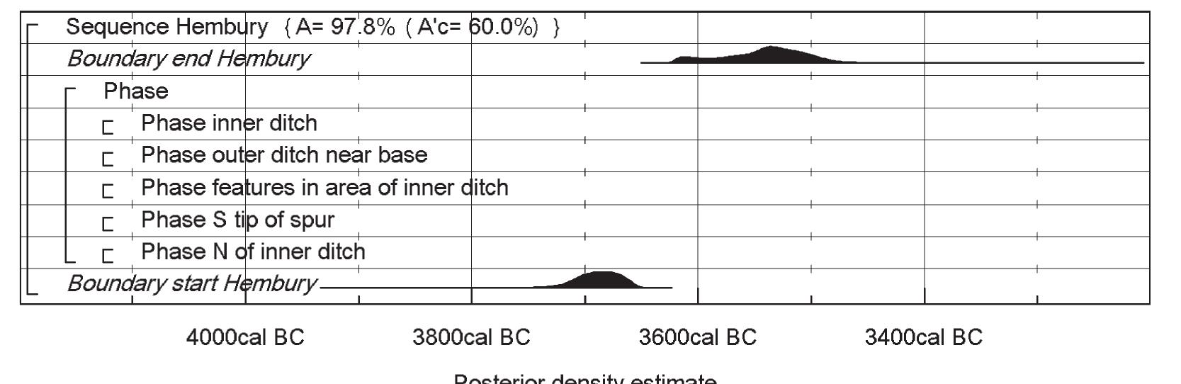 9. hembury. overall structure of the chronological model.