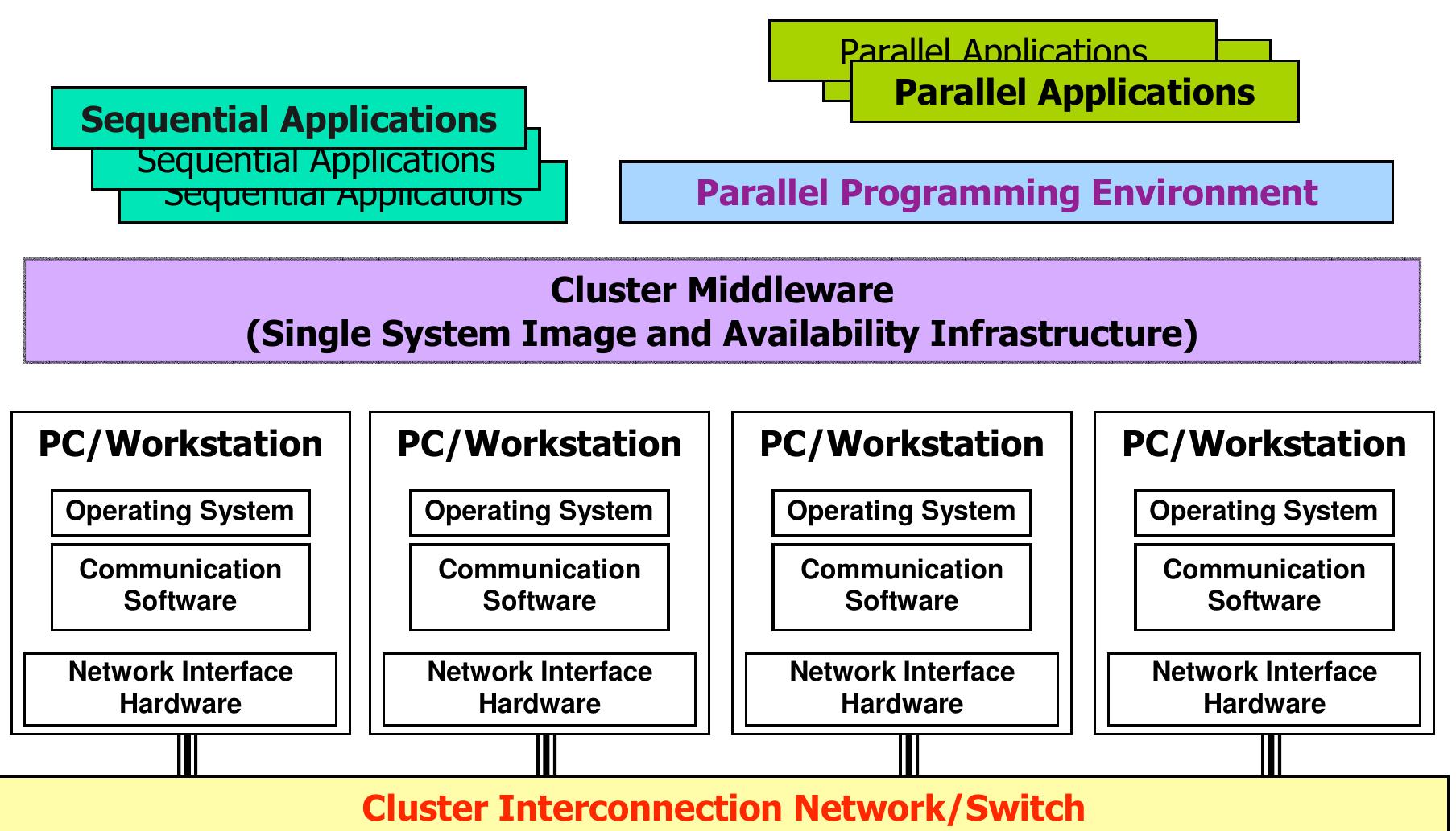 The emergence of cluster platforms was driven by a number of