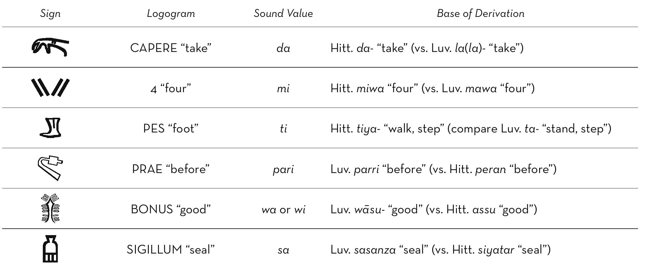 1. some anatolian hieroglyphs and their base of derivation