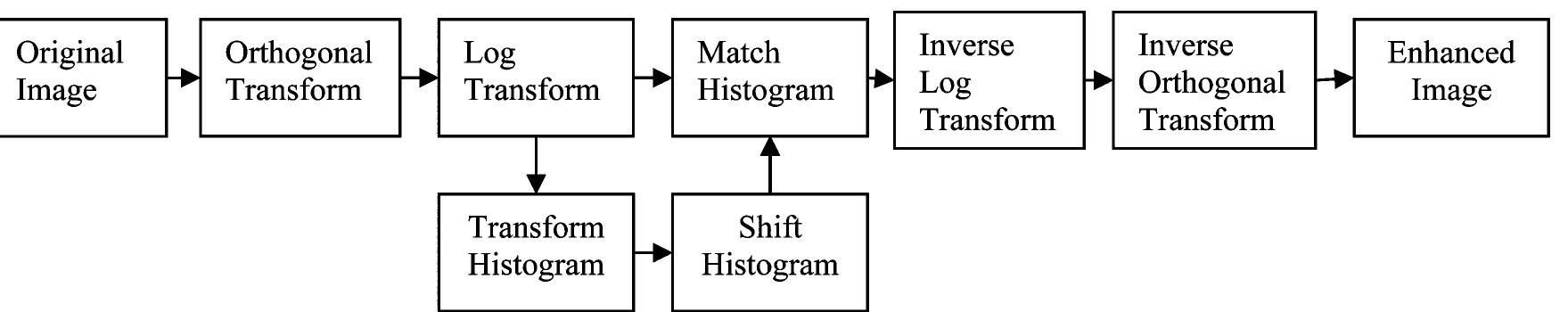 Block diagram of logarithmic transform histogram shifting.