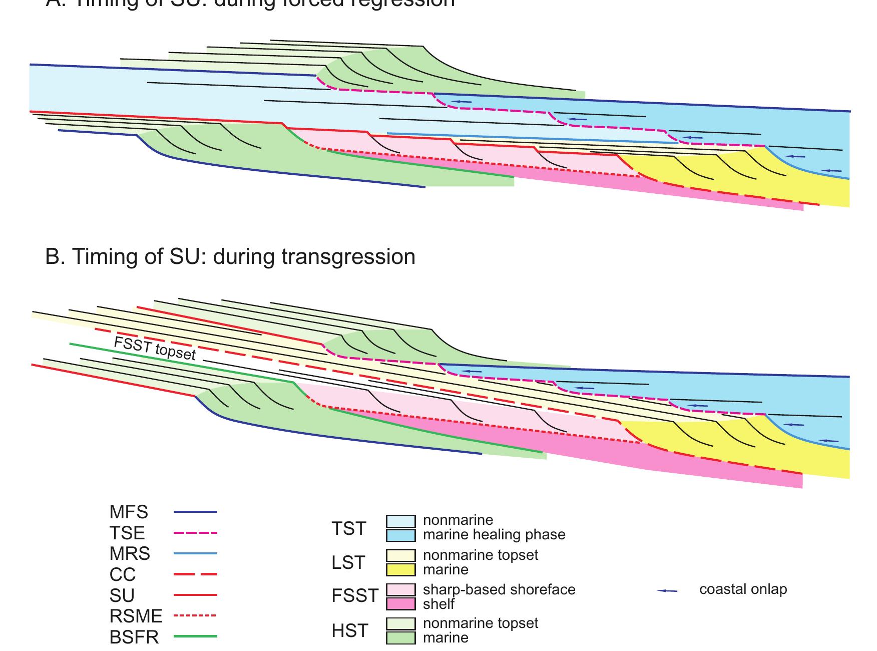 Architecture of systems tracts and sequence stratigraphic