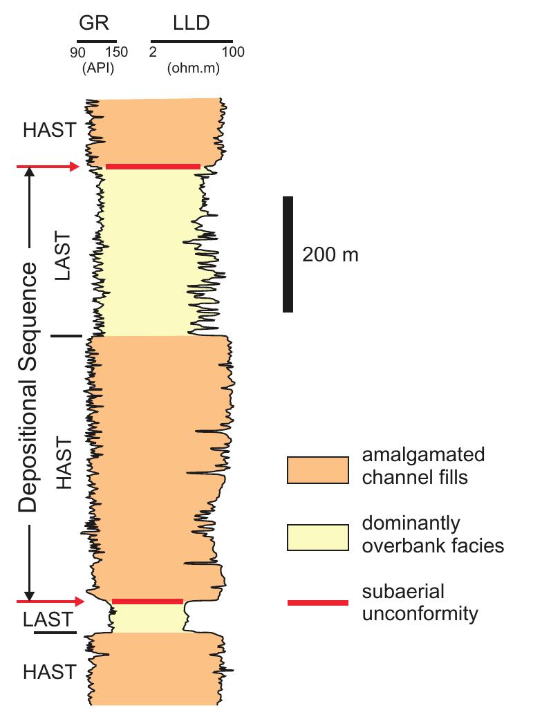 Stratal stacking patterns of a fluvial succession in an