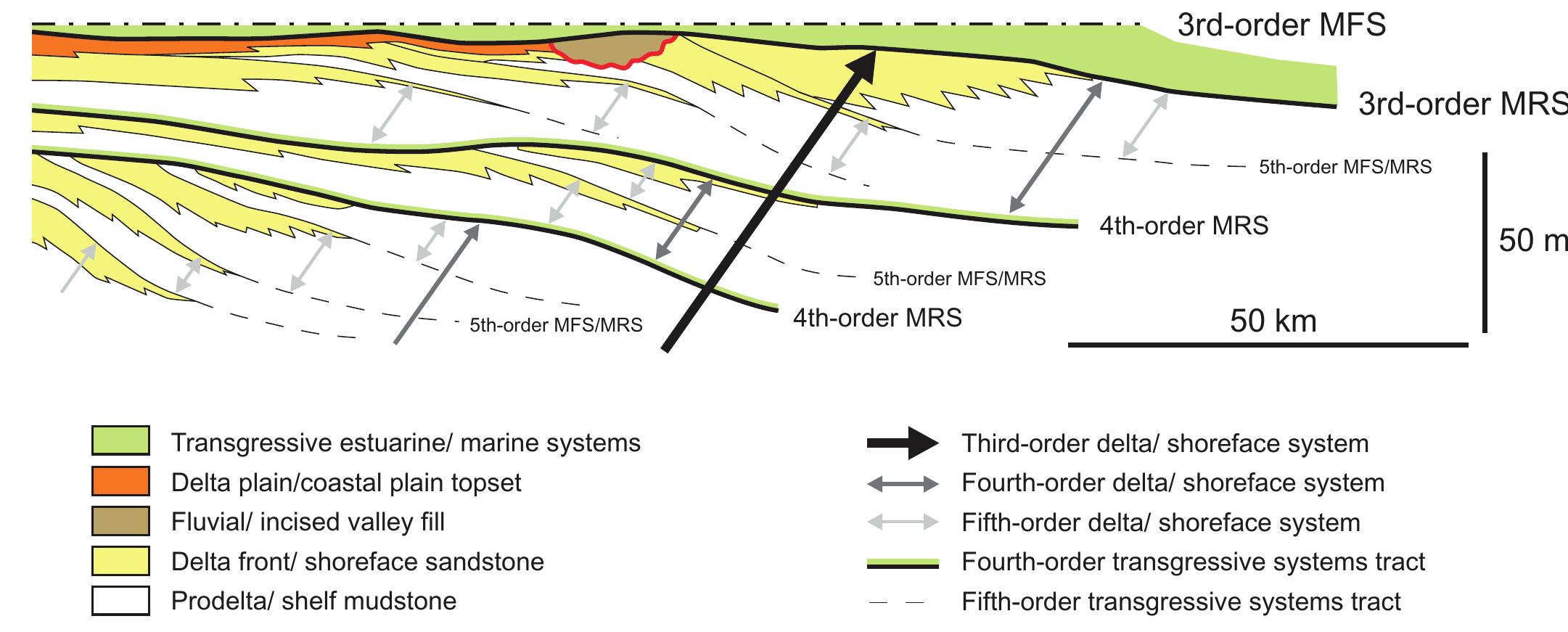 Stratigraphic architecture of a prograding system in a