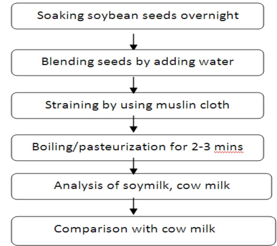 Figure 1 - from Production of Soymilk and Comparative