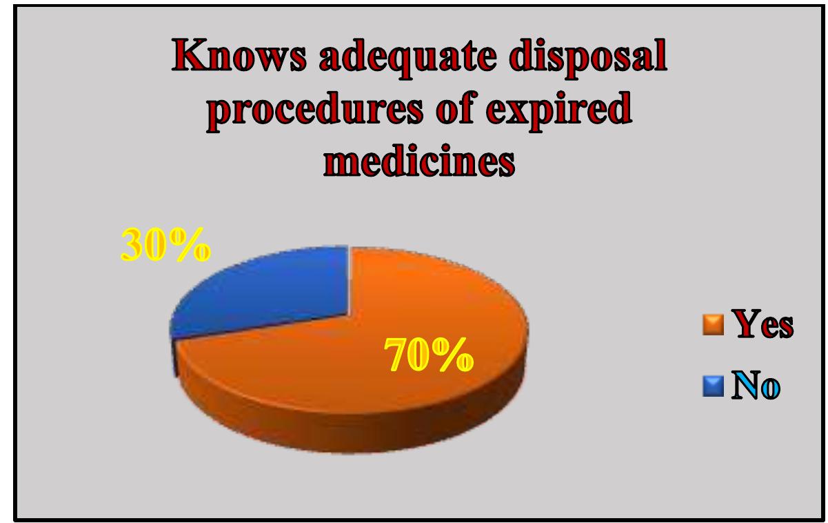 As above chart presents 98.6% (n=69) didn’t believe throwing