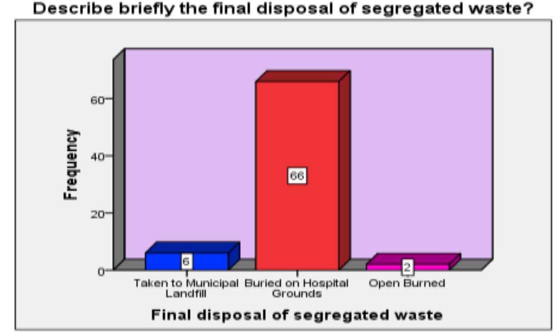 The most disposal method of the final segregated wastes is