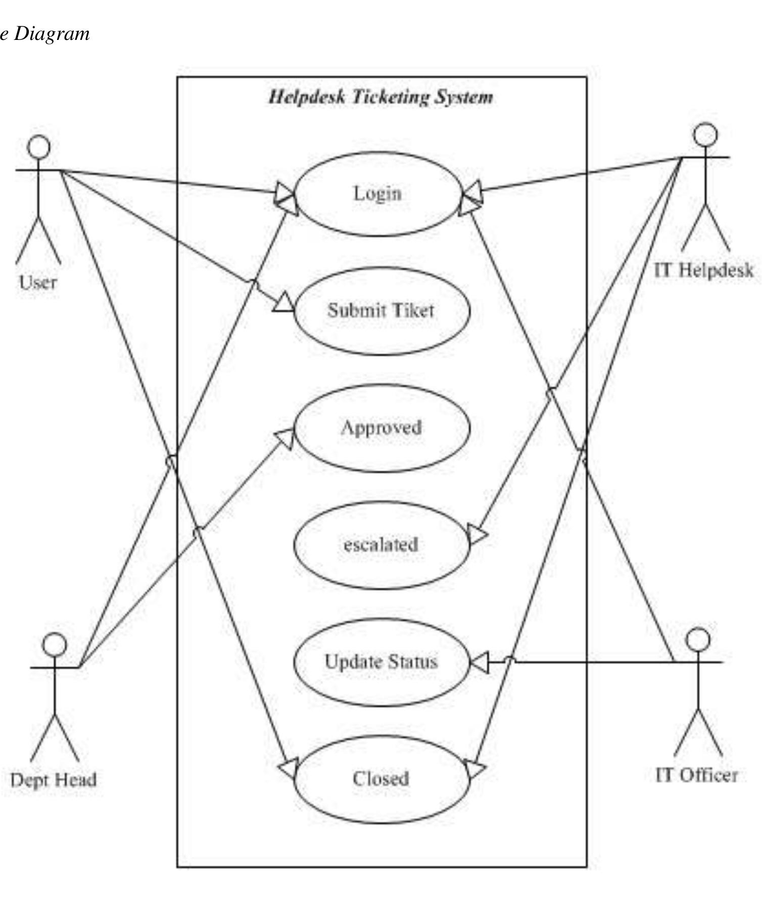 Figure 3 Web Based Ticketing System Helpdesk Application