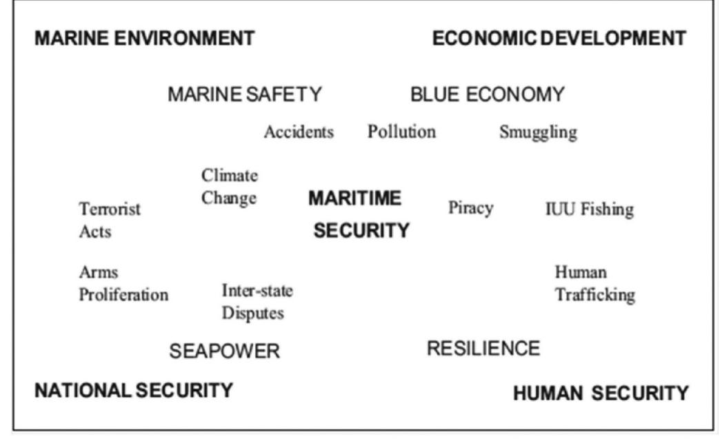 Maritime security matrix