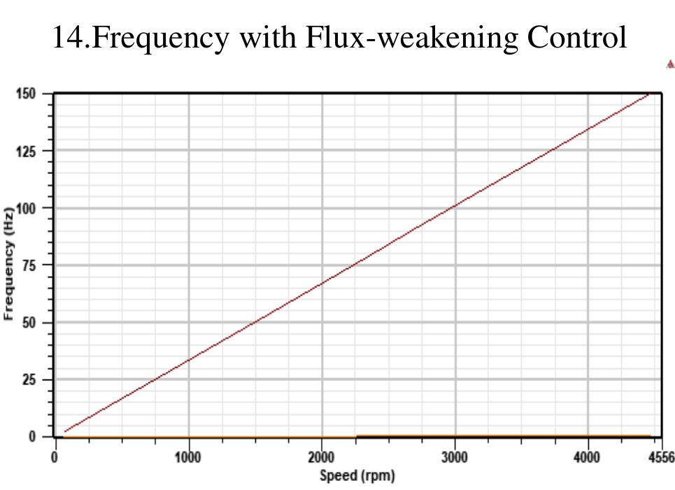 Figure 6 Three Phase Induction Motor Model Design And