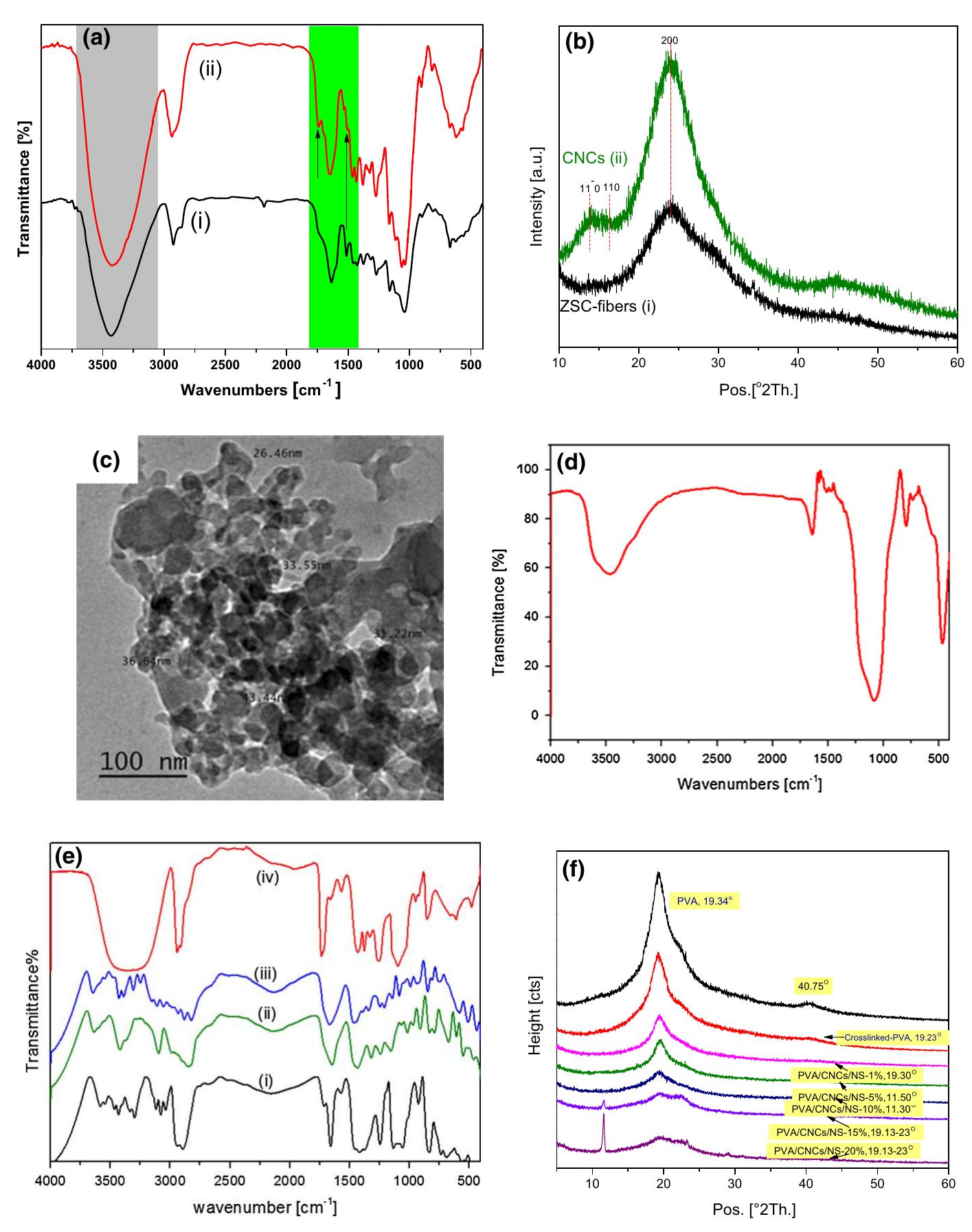 A ftir spectra of modified cncs, b xrd patterns of cncs,