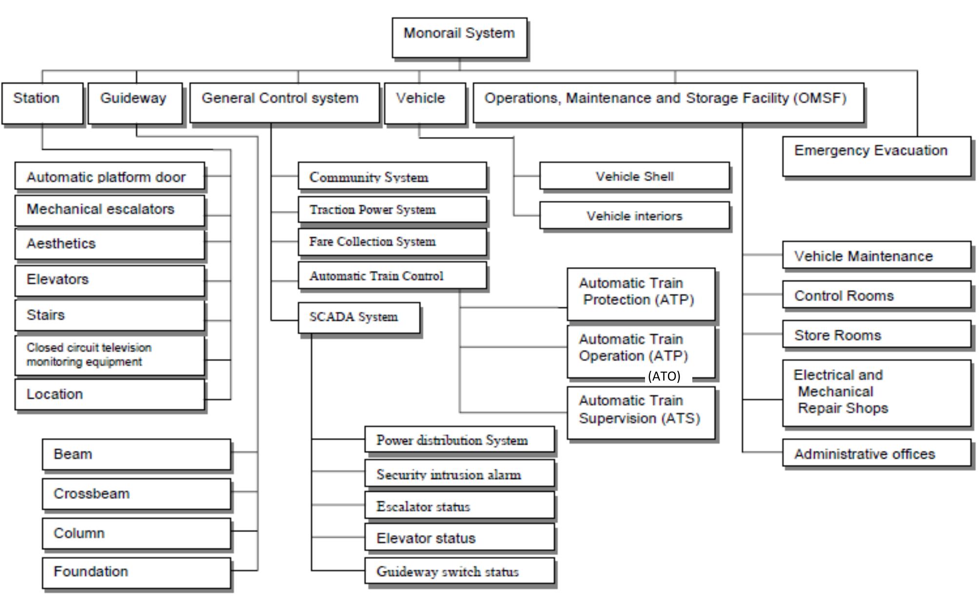 Structure of monorail system