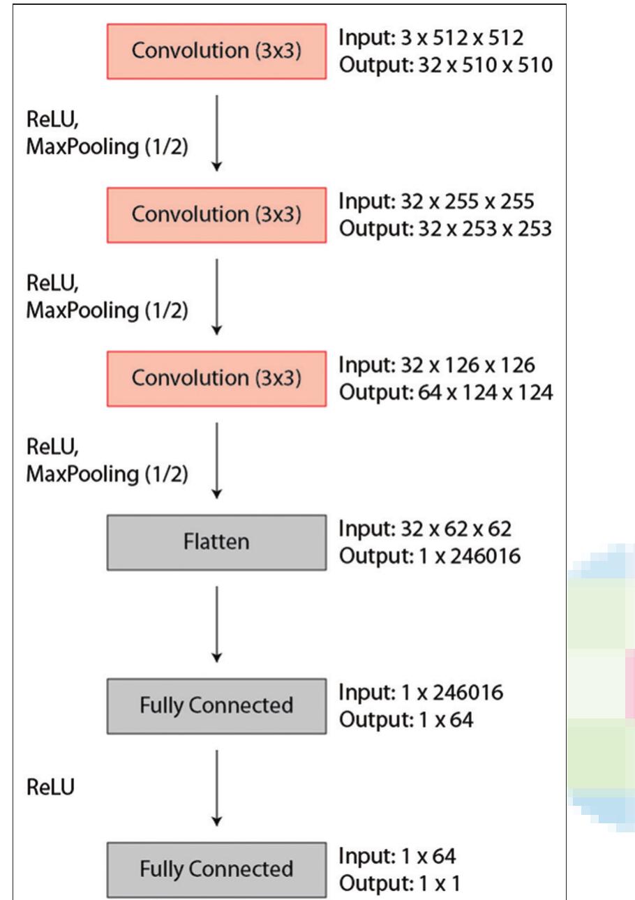 Architecture of the convolutional neural network
