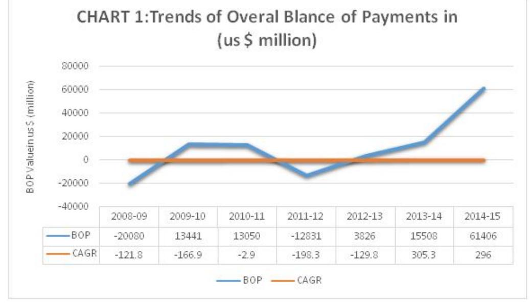 Above chart, depicts india’s balance of payments trend over