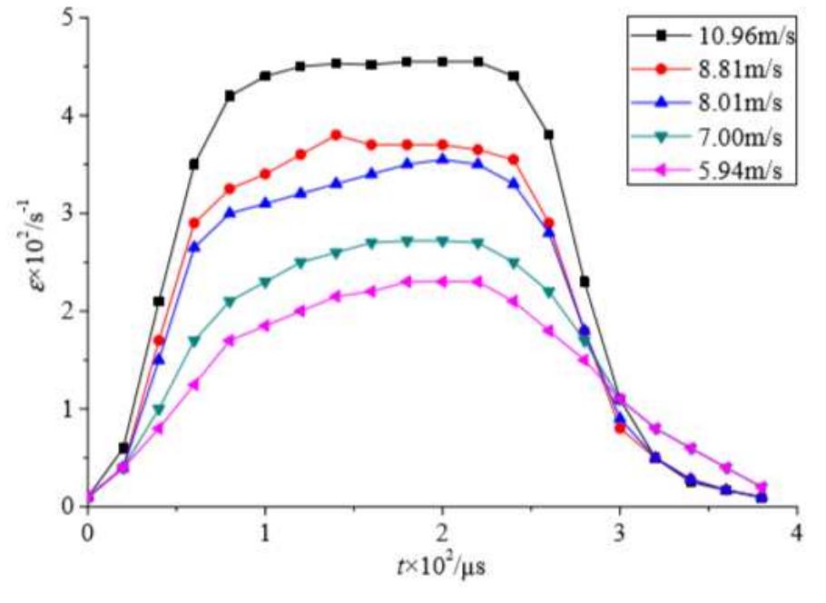 Chart-4: strain rate curves at different impact velocities