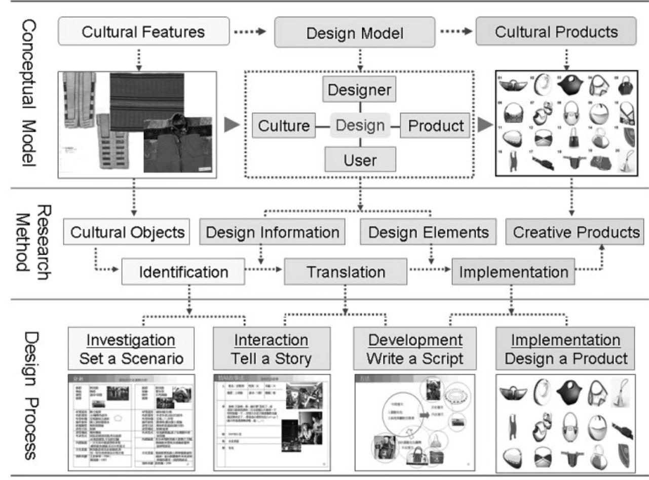 According to r. lin (2007), cultural product design (figure