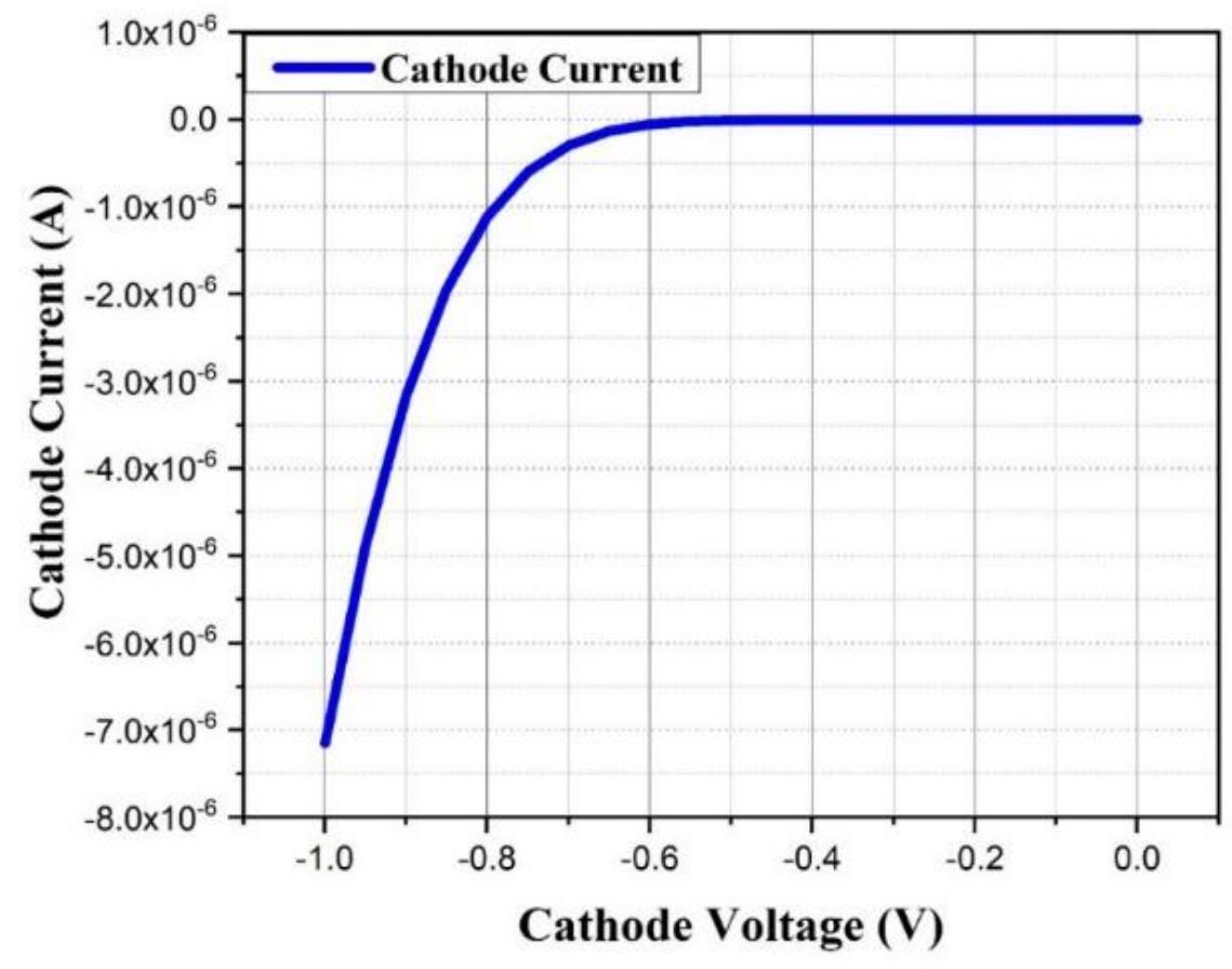 Graph between cathode current and cathode voltage. fig. 4.