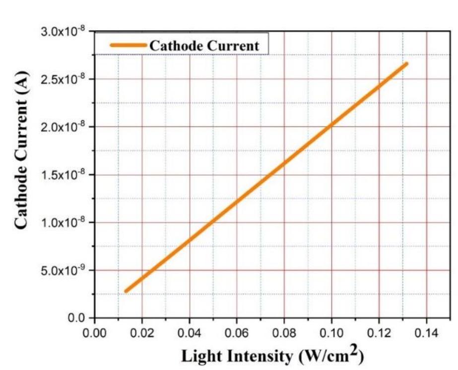 Graph between light intensity and cathode current.