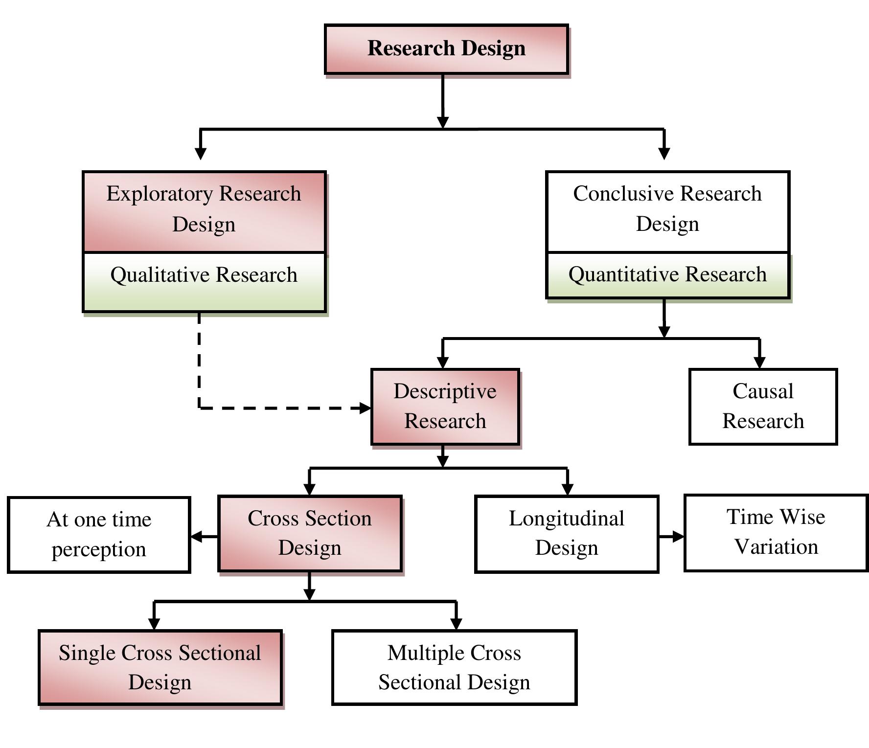 Causal Research Design
