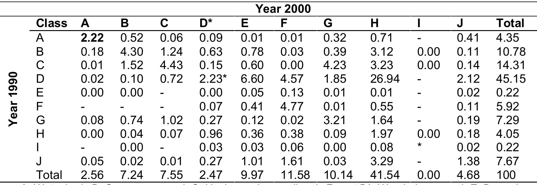 Land cover transition matrix between 1990 and 2000 (%)