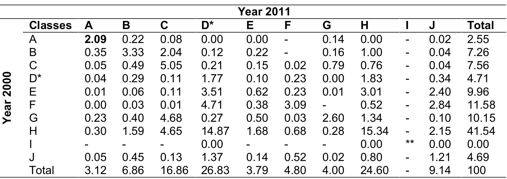Land cover transition matrix between 2000 and 2011 (%)