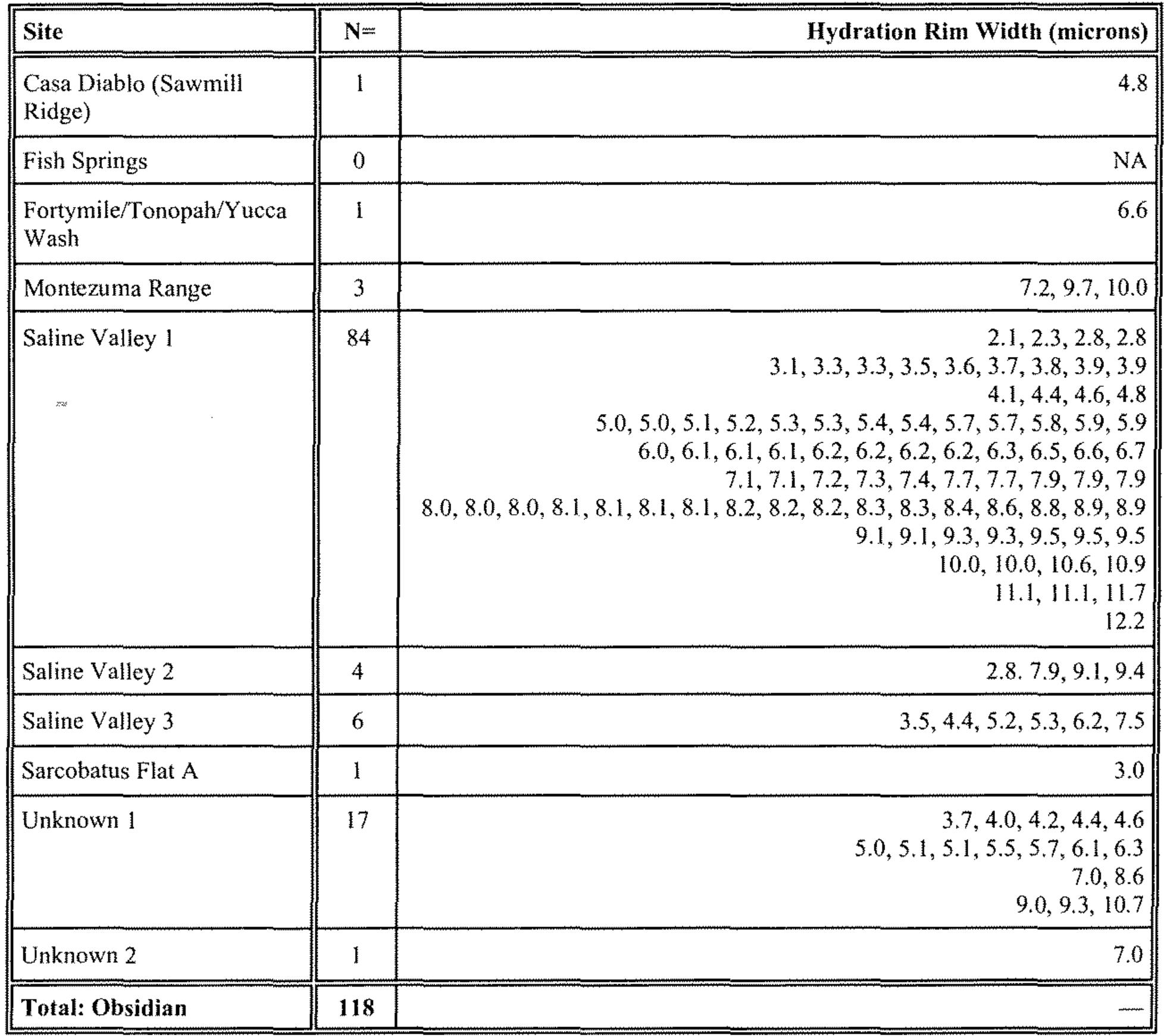 Summary of obsidian hydration measurements for analyzed