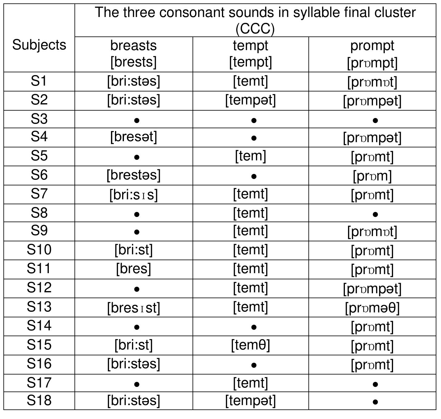 15: the production of the target three consonants in the
