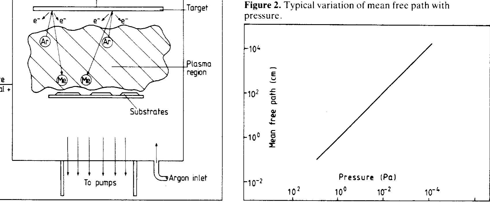 Schematic diagram of pc diode sputtering process chamber.