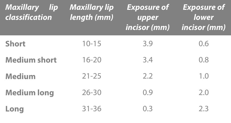 1: maxillary lip length and incisor exposure (modified from