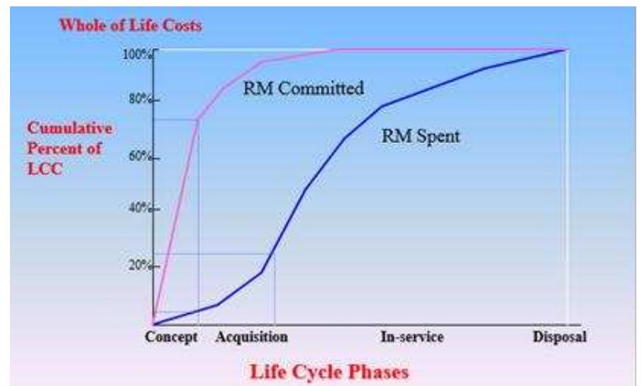 Life cycle costs commitment (source: defence logistics