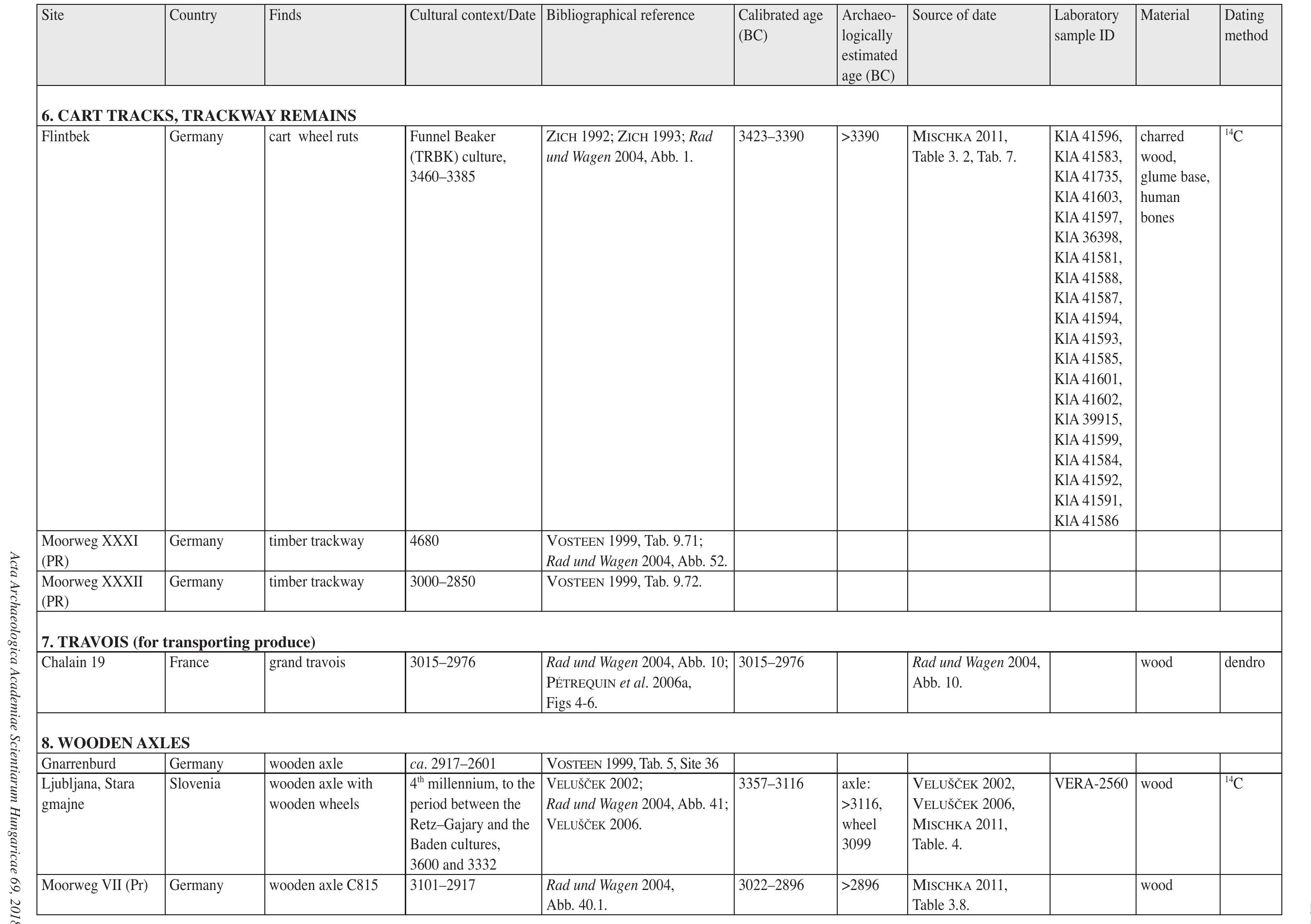 Table 7 - Prehistoric Innovations: Wheels and Wheeled