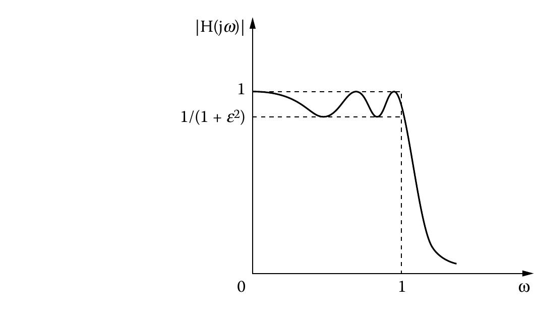 8 Chebyshev Approximation To Low Pass Filter