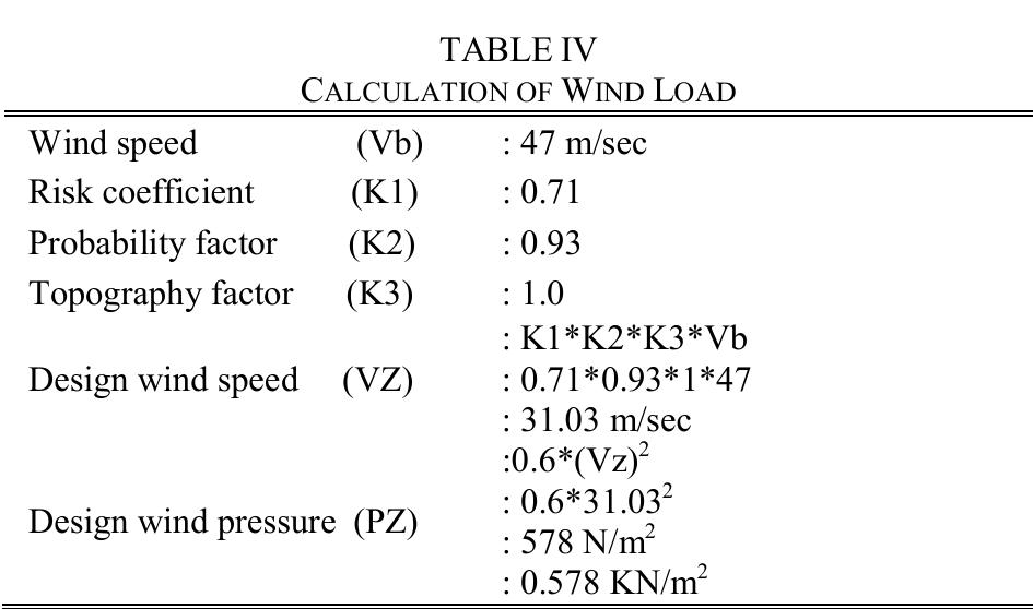 Wind Load Calculation Is Done According To Indian Code Is 1811