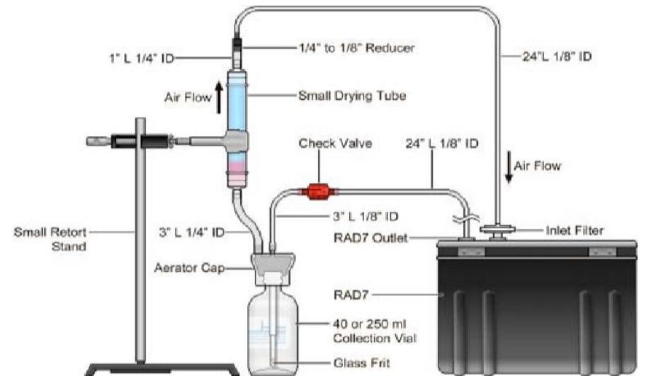 Schematic diagram of rad7 detector with rad h20 accessories.