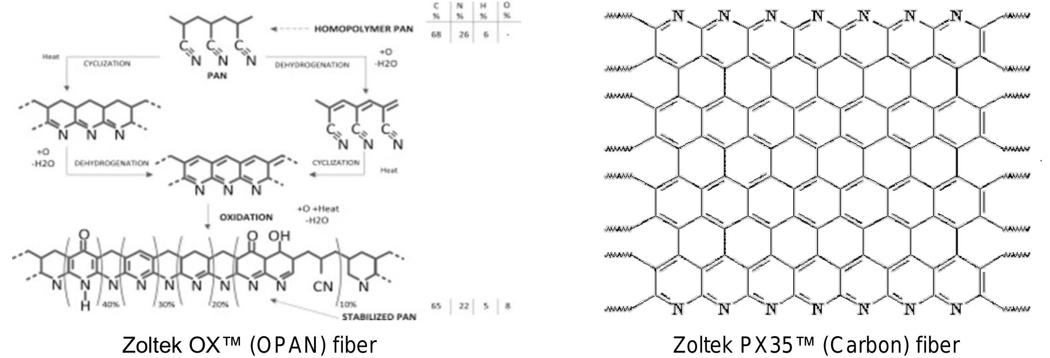 The manufacturing process begins with polyacrylonitrile