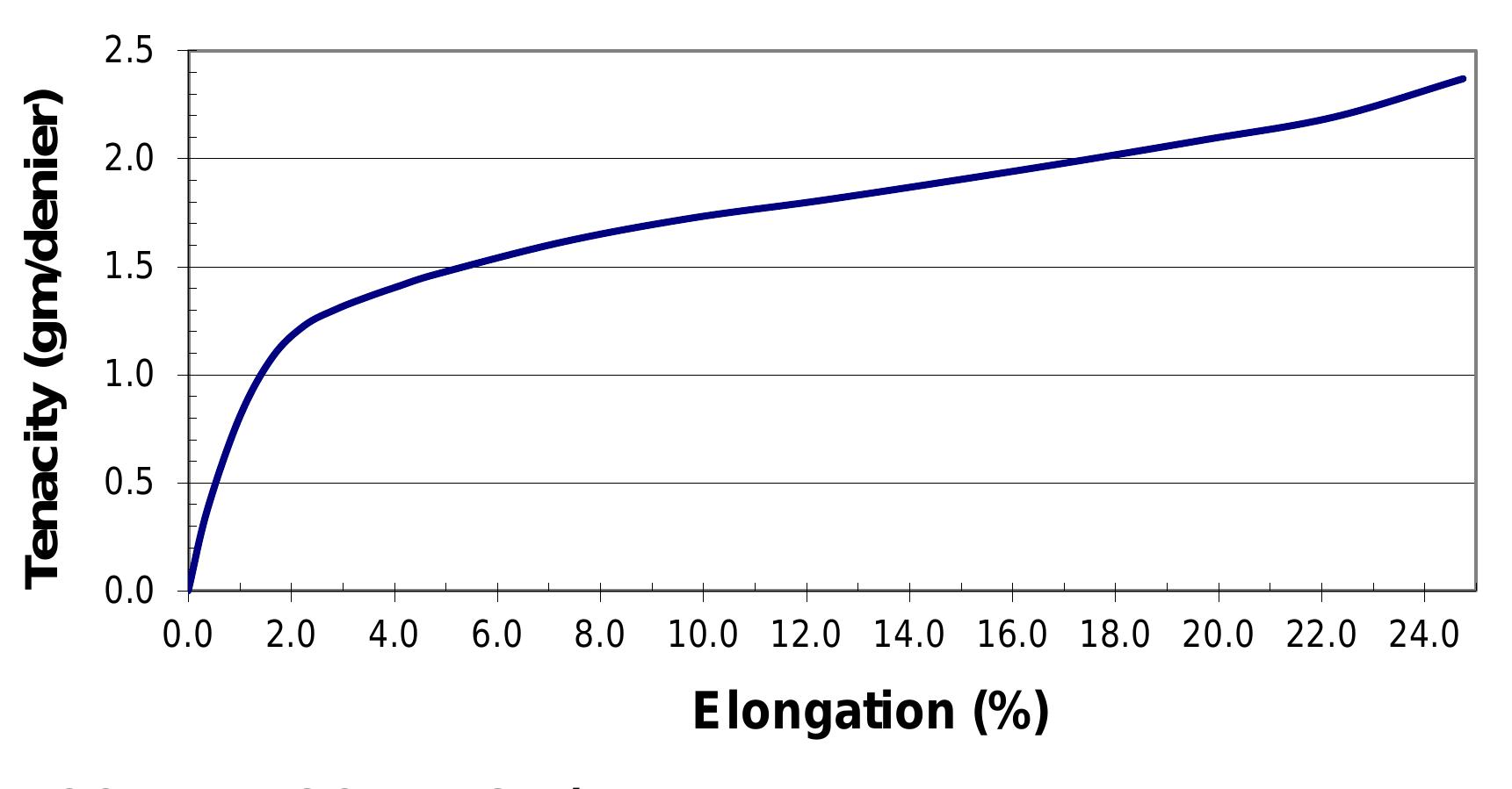 Typical stress/strain tensile strength curve