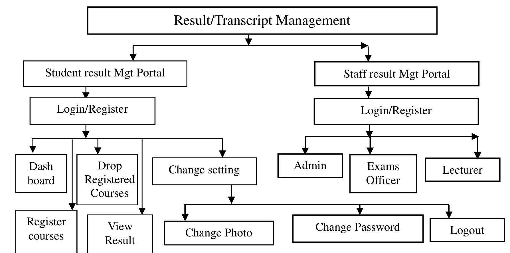 The functional decomposition ‘[14,15,16,17] of the result
