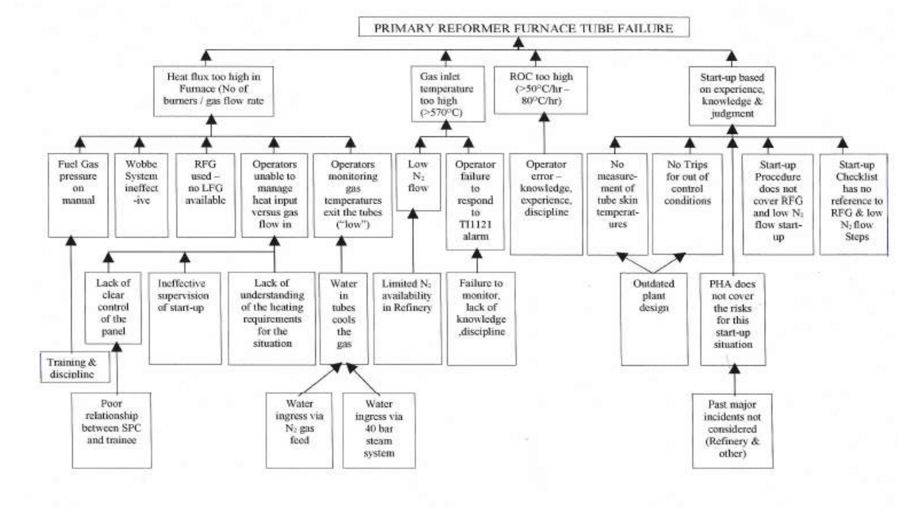 Appendix 1 — fault tree analysis for furnace tube failure