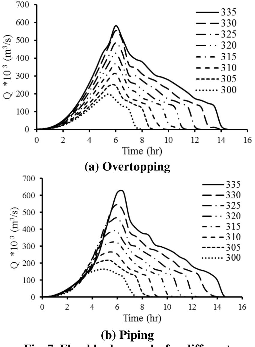 To investigate the effect of dam failure mode, the froehlich