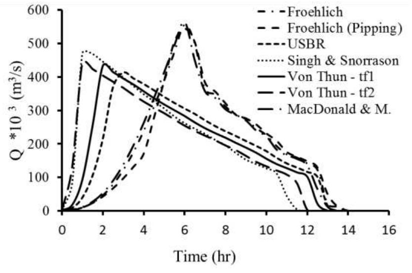 Figure 8 - DAM BREACH PARAMETERS AND THEIR INFLUENCE ON