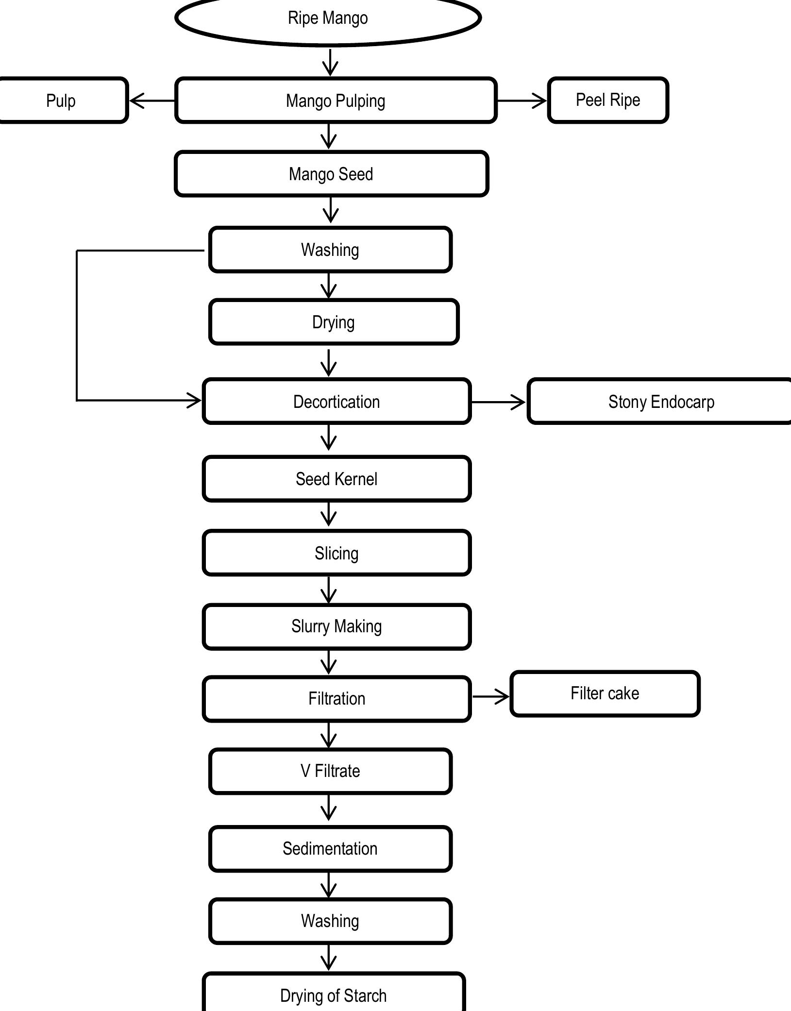 -1 flow chart for extraction of starch from mango kernel