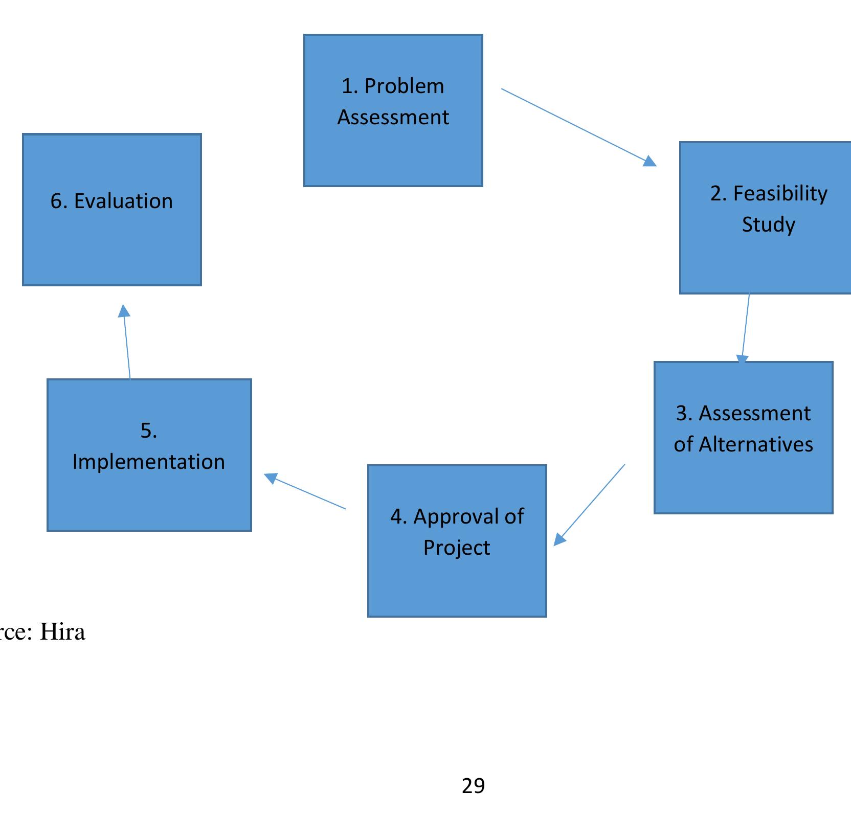 Development project cycle