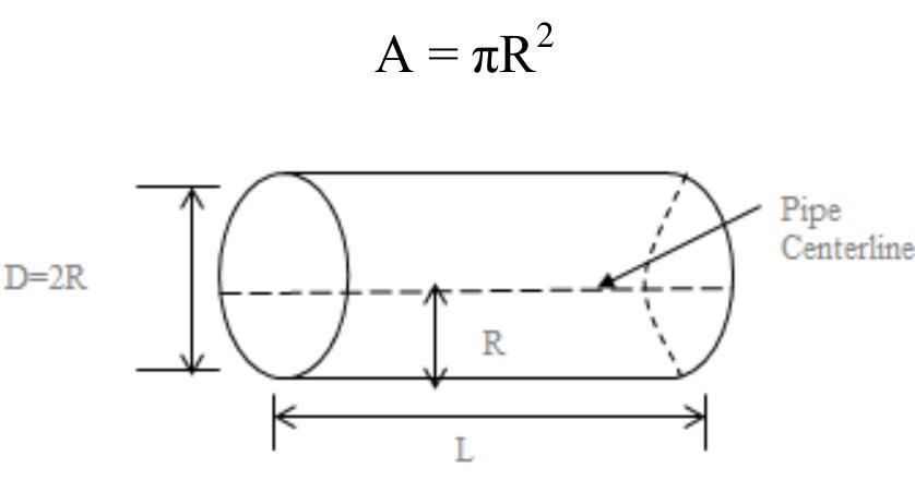 Schematic diagram of a circular pipe