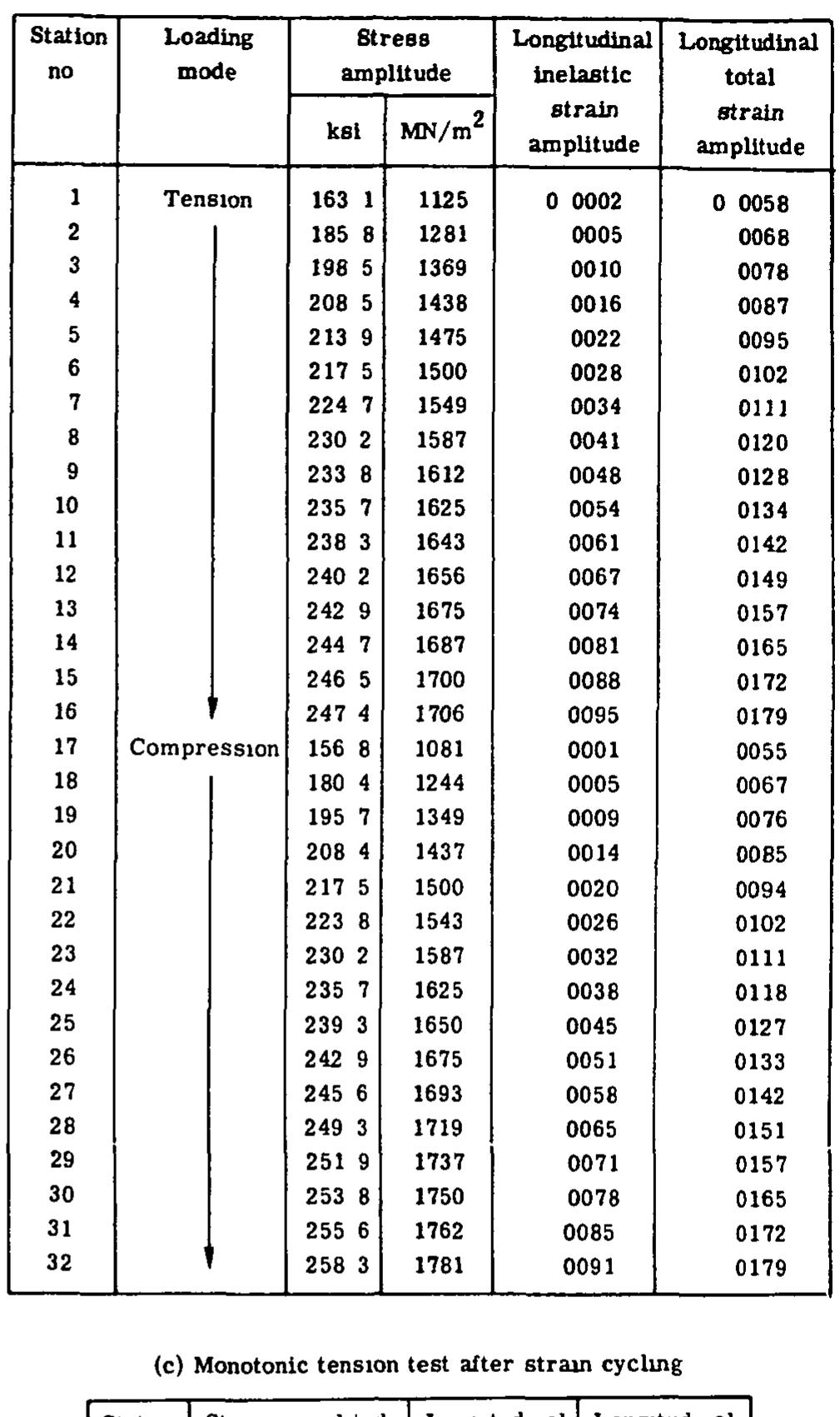 (b) single specimen incremental step test