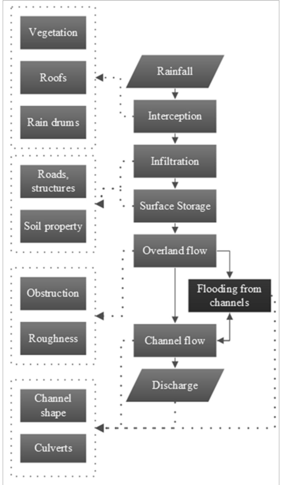 -2: simplified flowchart of openlis input data