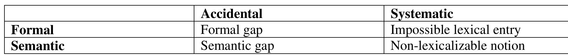 Table 1 - from The Cause and the Consequence of Lexical Gaps