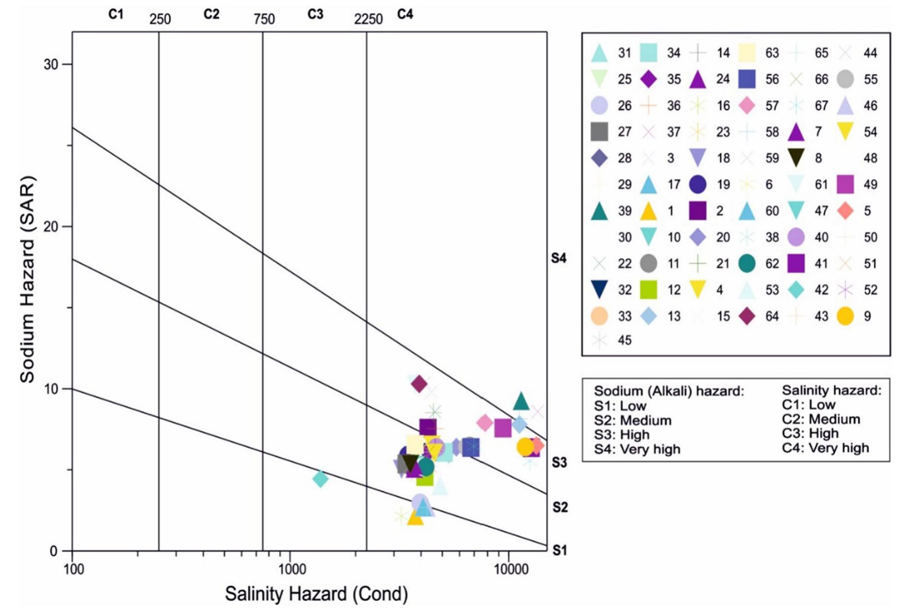 Plot of classification of irrigation water quality, with