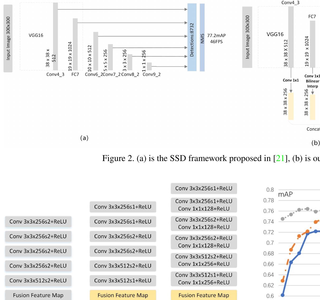Pyramid feature generators for fssd300. we use the feature