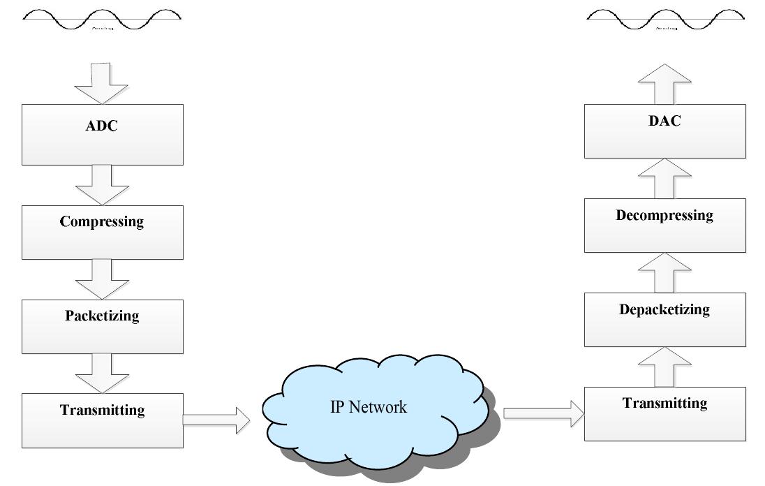 Voip mechanism illustration. explained mechanism and it will