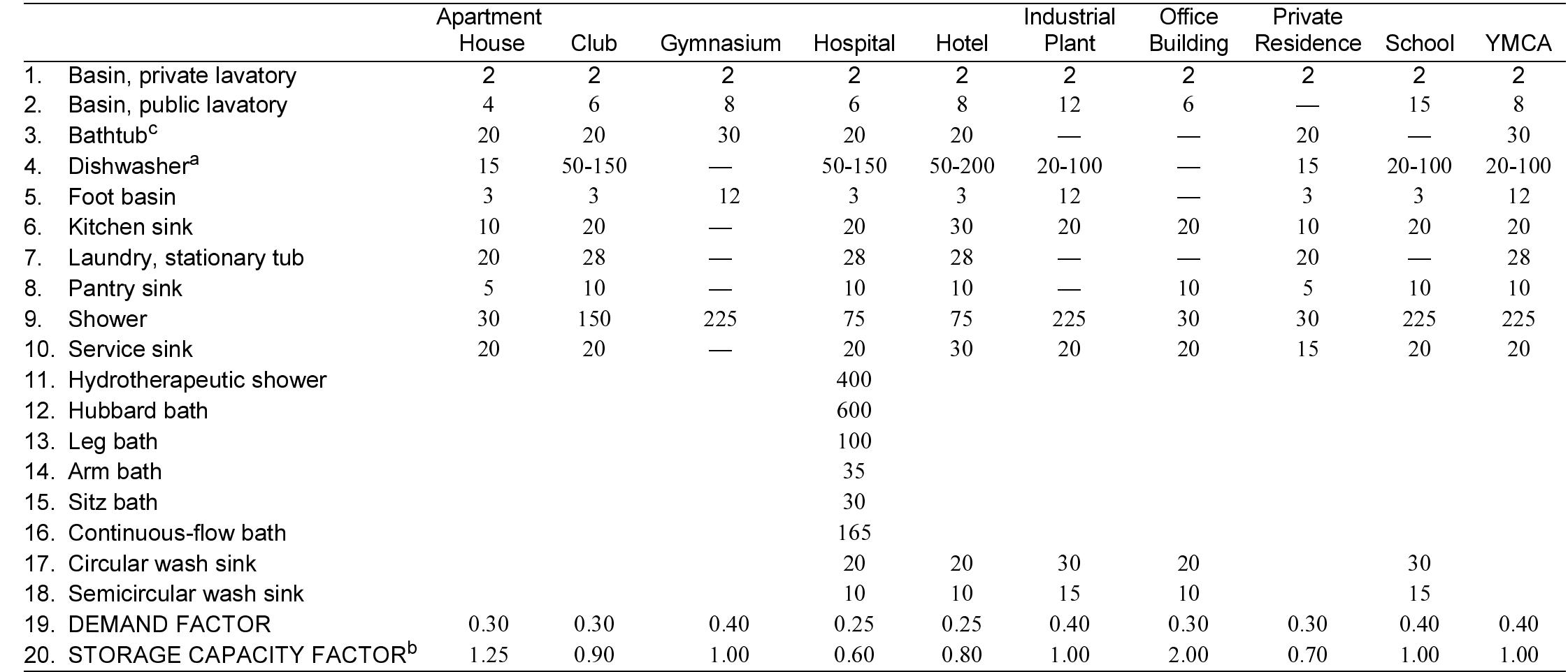 (PDF) ASHRAE Table9 Hot Water Demand