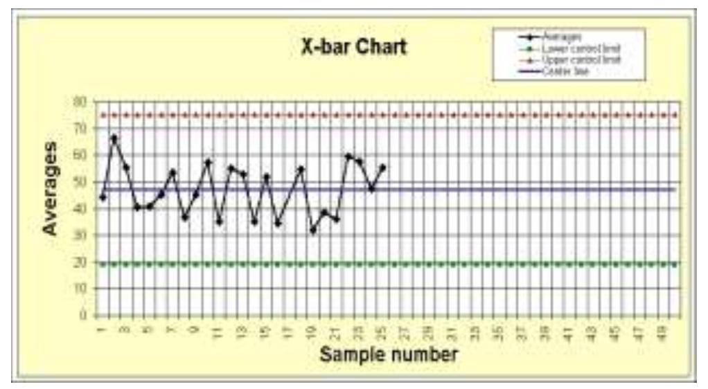 An x-bar chart is a variable control chart that displays the